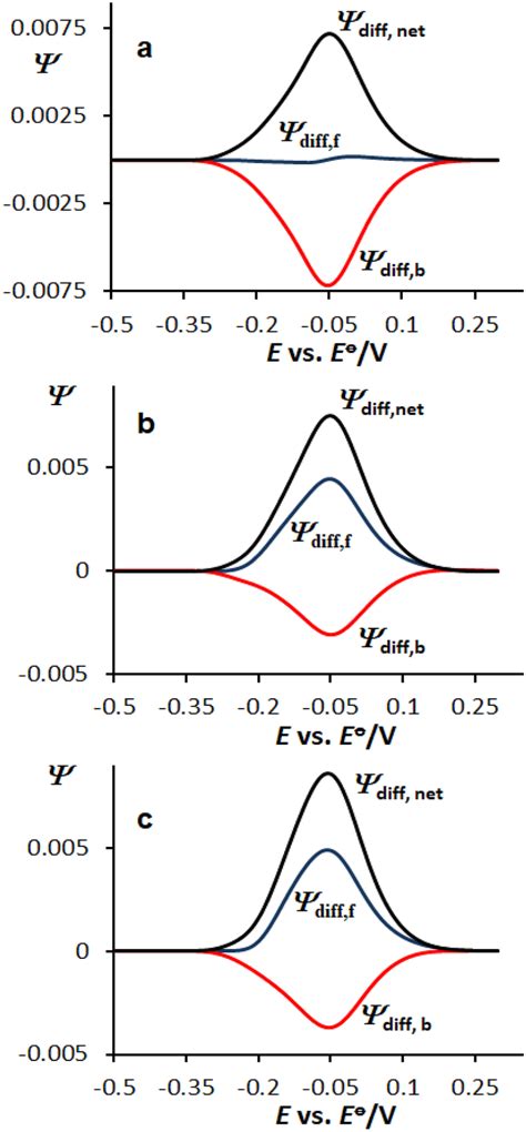 Differential Square Wave Voltammograms Displaying The Effect Of Download Scientific Diagram