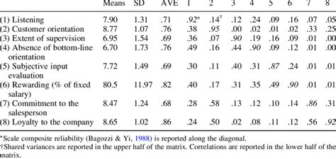 Means Standard Deviations Sd Scale Reliability Ave And