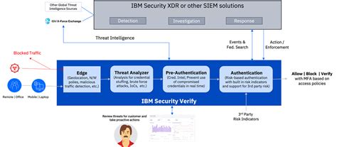 [sign Up For The Beta] Mitigate Large Scale Identity Based Attacks In Ibm Security Verify With