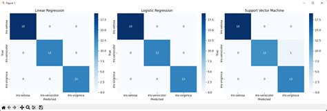鸢尾花分类：使用逻辑回归、支持向量机svm与线性回归算法实现鸢尾花iris分类模型逻辑回归 Csdn博客