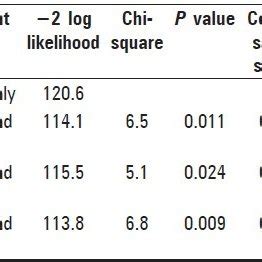 Results Of Logistic Regression With Sex As Dependent Variable Download Scientific Diagram