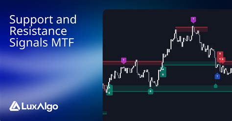 Support And Resistance Signals Mtf Trading Indicator Luxalgo