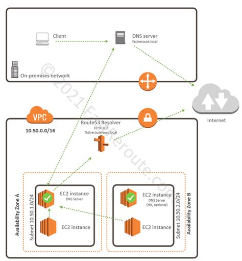 AWS Route How To Enable Private DNS Fast Reroute