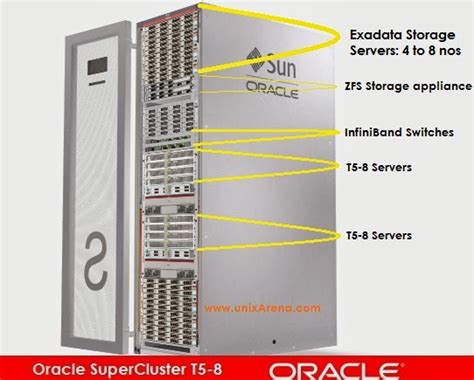 What Is Oracles Supercluster How It Works Unixarena