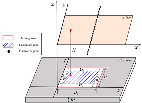 research on mining subsidence prediction parameter inversion based on