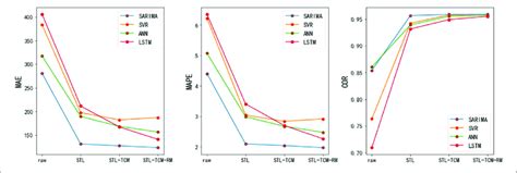 Comparison Between Different Models For 3 Month Ahead Forecasting