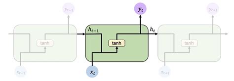 长短时记忆网络 Lstm 机器学习书：以高中数学视角