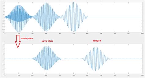 Matlab Physical Meaning Of Negative Group Delay For Causal Lti Systems Signal Processing