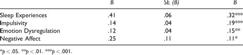Final Model In Forward Regression For Variables Predicting Dissociation