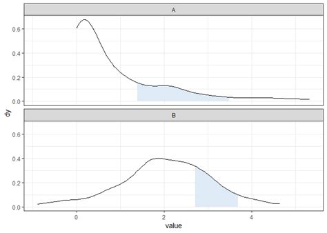 R Shading A Kernel Density Plot Between Two Points Stack Overflow