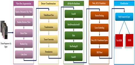 Hybrid 3d Convolutionaltransformer Model For Detecting Stereotypical