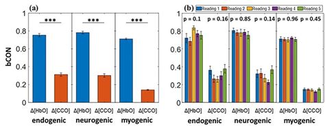 Resting State Prefrontal Bcon Hbo And Bcon Cco Averaged Over A The Download Scientific