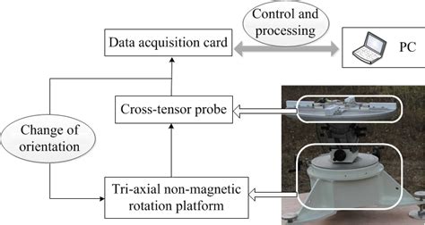 Calibration Experiment Of The Magnetic Gradient Tensor System A Download Scientific Diagram