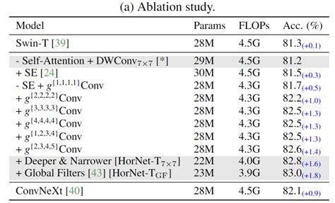 【arxiv2207】hornet Efficient High Order Spatial Interactions With