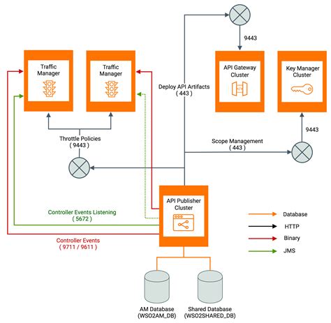 Deploying Wso2 Api M In A Distributed Setup Wso2 Api Manager