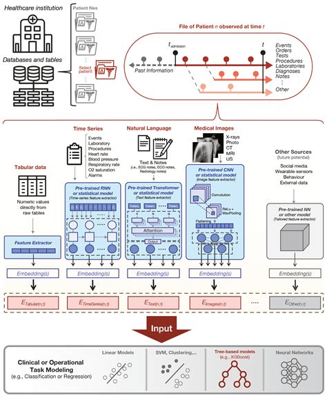 Integrated Multimodal Artificial Intelligence Framework For Healthcare