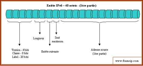 Entête Ipv6 Frameip Com