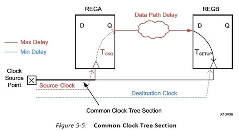What Is Clock Pessimism Removal