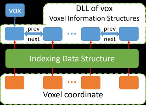 Diagram Among Differnt Data Structures Indexing Data Structure Voxel