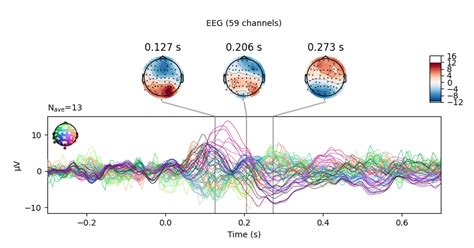eeg analysis event related potentials erps — mne 1 2 2 documentation