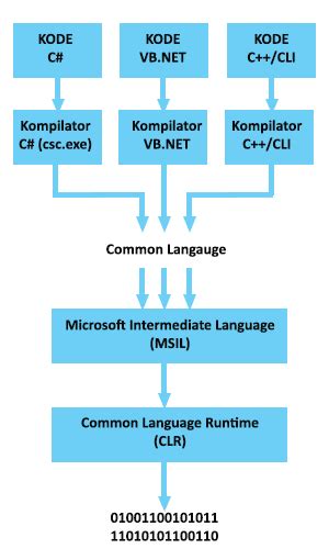 Pengenalan Visual Basic 2013 Vb Net Pemrograman Visual Basic And Free Download Source Code