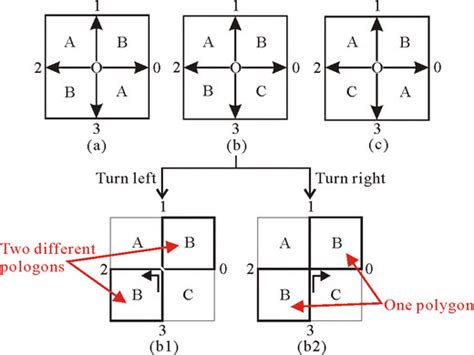 Sketch Map Of Self Intersecting Polygons Ac Three Types Of