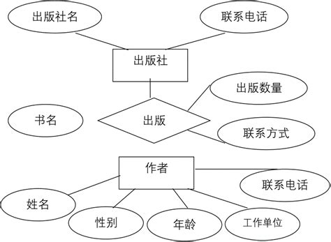 现有一局部应用 包括两个实体 “出版社”和“作者”。这两个实体属多对多的联系 请读者自己设计适当的属性 画出e r图 再将其转换为关系模型