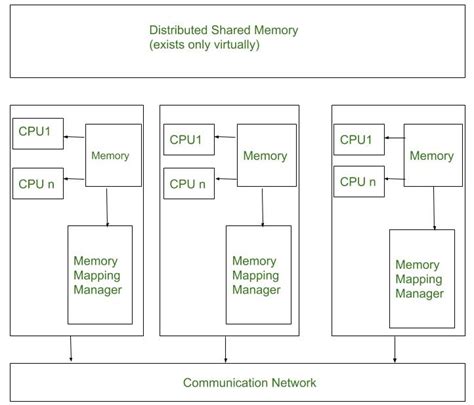 Architecture Of Distributed Shared Memorydsm Geeksforgeeks