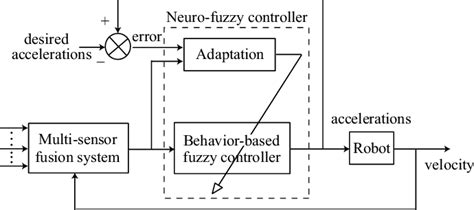 2 A Schematic Diagram Of The Proposed Adaptive Neuro Fuzzy Controller Download Scientific Diagram