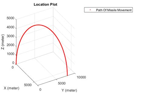 GitHub Amir Asdp Dynamics Projects Plot And Simulation Of Satelite Projectile And Missile