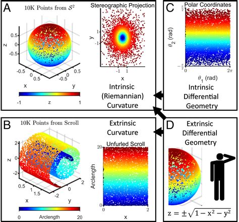 Differential Geometry Of Grassmann Manifolds At Harold Spence Blog