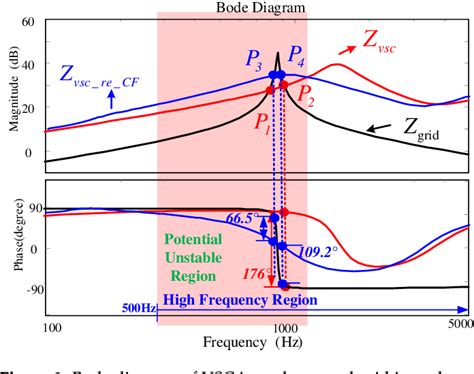 figure 1 from high frequency resonance damping method for voltage source converter based on