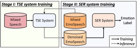 [논문 리뷰] Two Stage Framework For Robust Speech Emotion Recognition Using Target Speaker