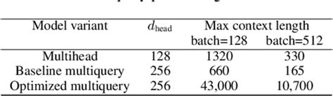 Pdf Efficiently Scaling Transformer Inference Semantic Scholar