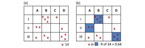 Evaluation Of Clustering Similarity A Clustering Of Elements Here Download Scientific