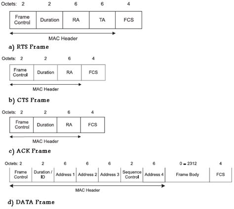 Types Of Frame Format Download Scientific Diagram