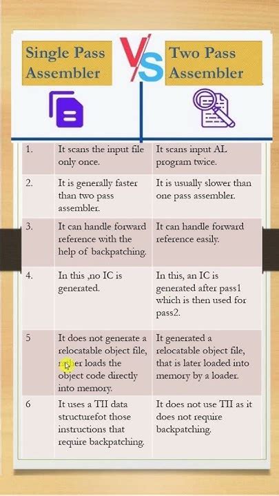 Single Pass Assembler Vs Two Pass Assembler Assembler Systemsoftware Twopassassembler Youtube