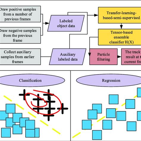 Model Of The Improved Semi Supervised Learning Algorithm Download