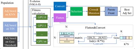 Graph Structure Optimization Method Based On Emo Download Scientific