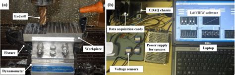 Experimental Setup A Cutting Force Dynamometer Mounting And B Power Download Scientific Diagram