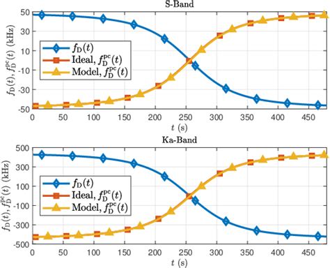 Figure 2 From Doppler Effect Mitigation In Leo Based 5g Non Terrestrial Networks Semantic Scholar