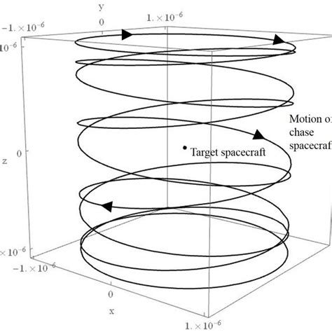 Schematic Of The Circular Restricted Three Body Problem With ρ Download Scientific Diagram
