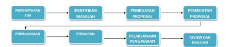 Gambar 1 Alur Flowchart Pengabdian Masyarakat Download Scientific Diagram