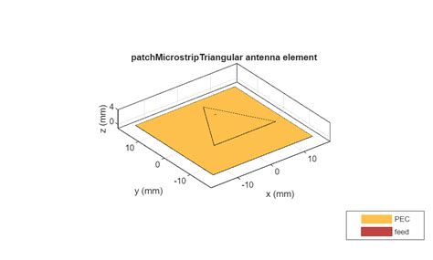 Maximize Impedance Bandwidth Of Triangular Patch Antenna Matlab And Simulink