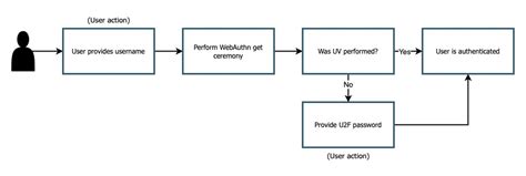 Authenticator Management