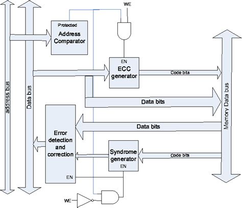 Figure 4 From Reliability Aware Data Placement For Partial Memory