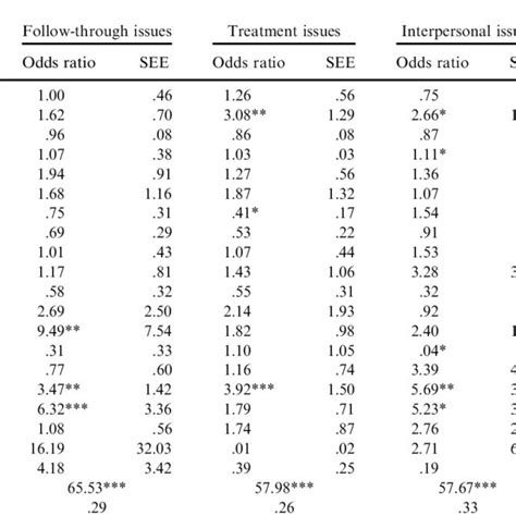 Binomial Logistic Regression Models Estimating Thematic Conflicts