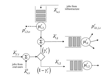 Equivalent Queuing Stations Used To Model Mesh Nodes Download Scientific Diagram
