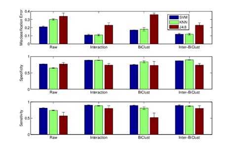 2 Classification Error Sensitivity And Specificity On Test Set For