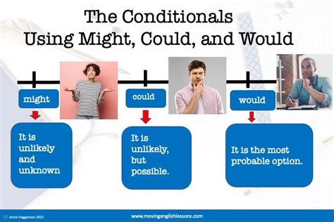 Using Might Could And Would Conditional Sentence Verb Tenses Tenses Using Might Could And Would Conditional Sentence Verb Tenses Tenses